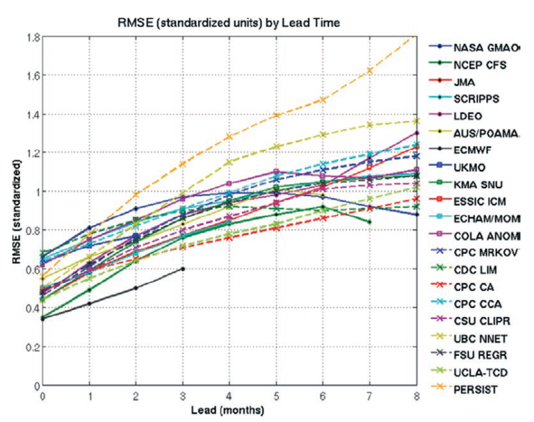 Skill in ENSO Model Prediction