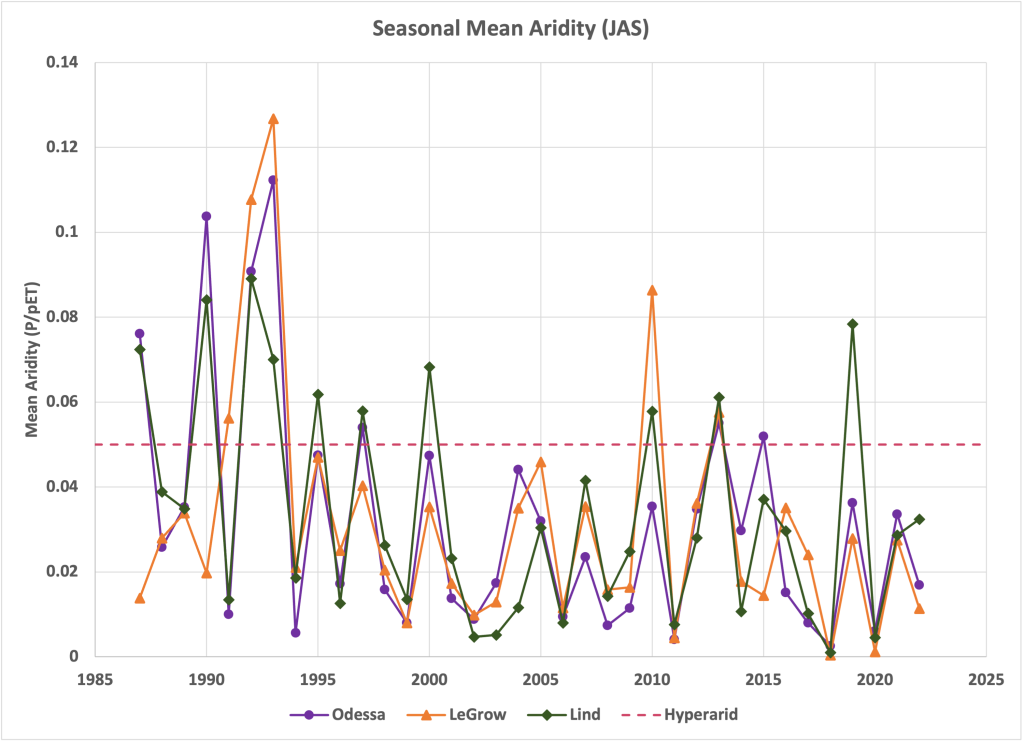 Aridity Index – Columbia Basin Time Series