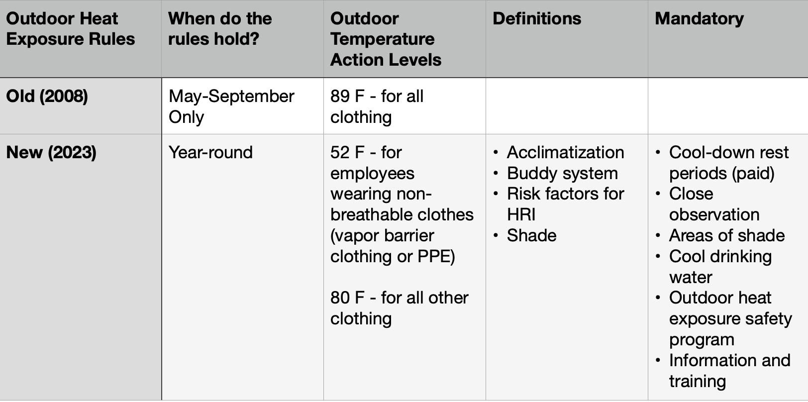 Heat Waves: Heat-related illness (HRI) Prevention and Adaptation
