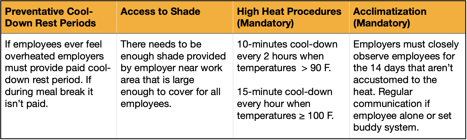 Heat Waves: Heat-related illness (HRI) Prevention and Adaptation