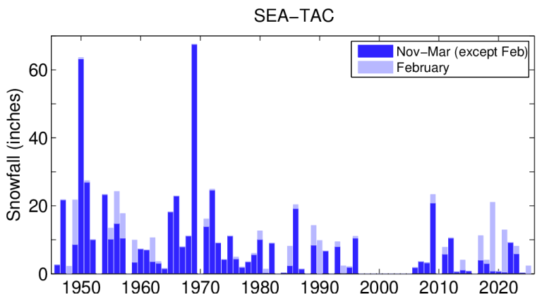 Has it seemed cold and snowy during February in recent years?