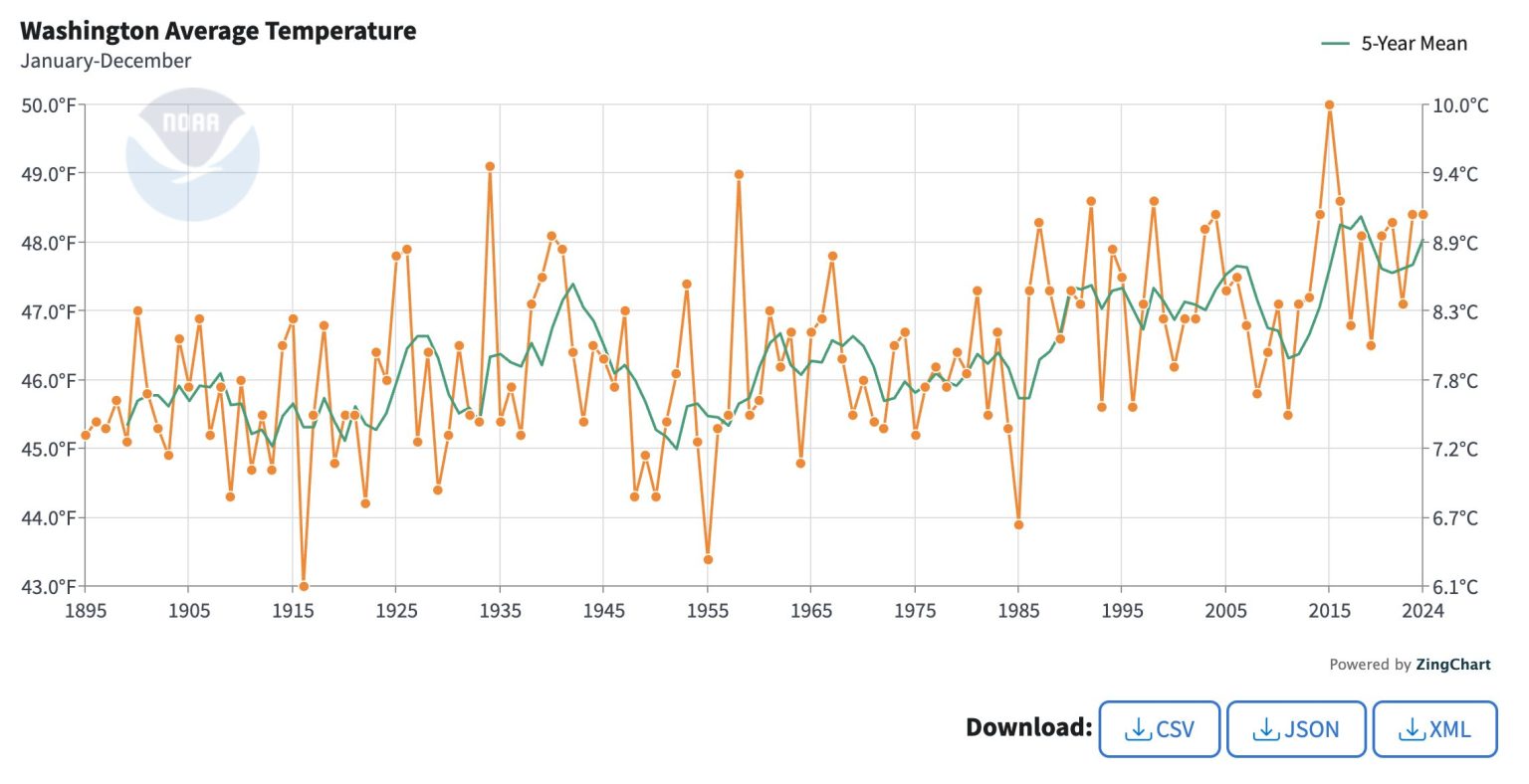 Data and Tools Library | Washington State Climate Office