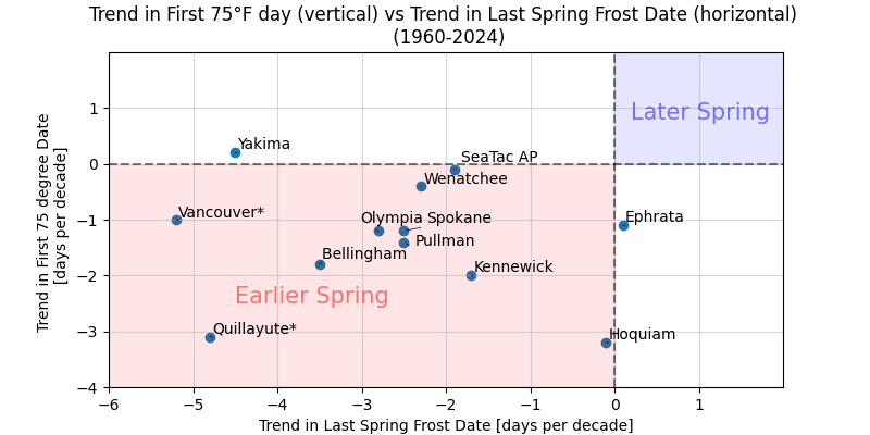 Trends in the Timing of Spring Across Washington